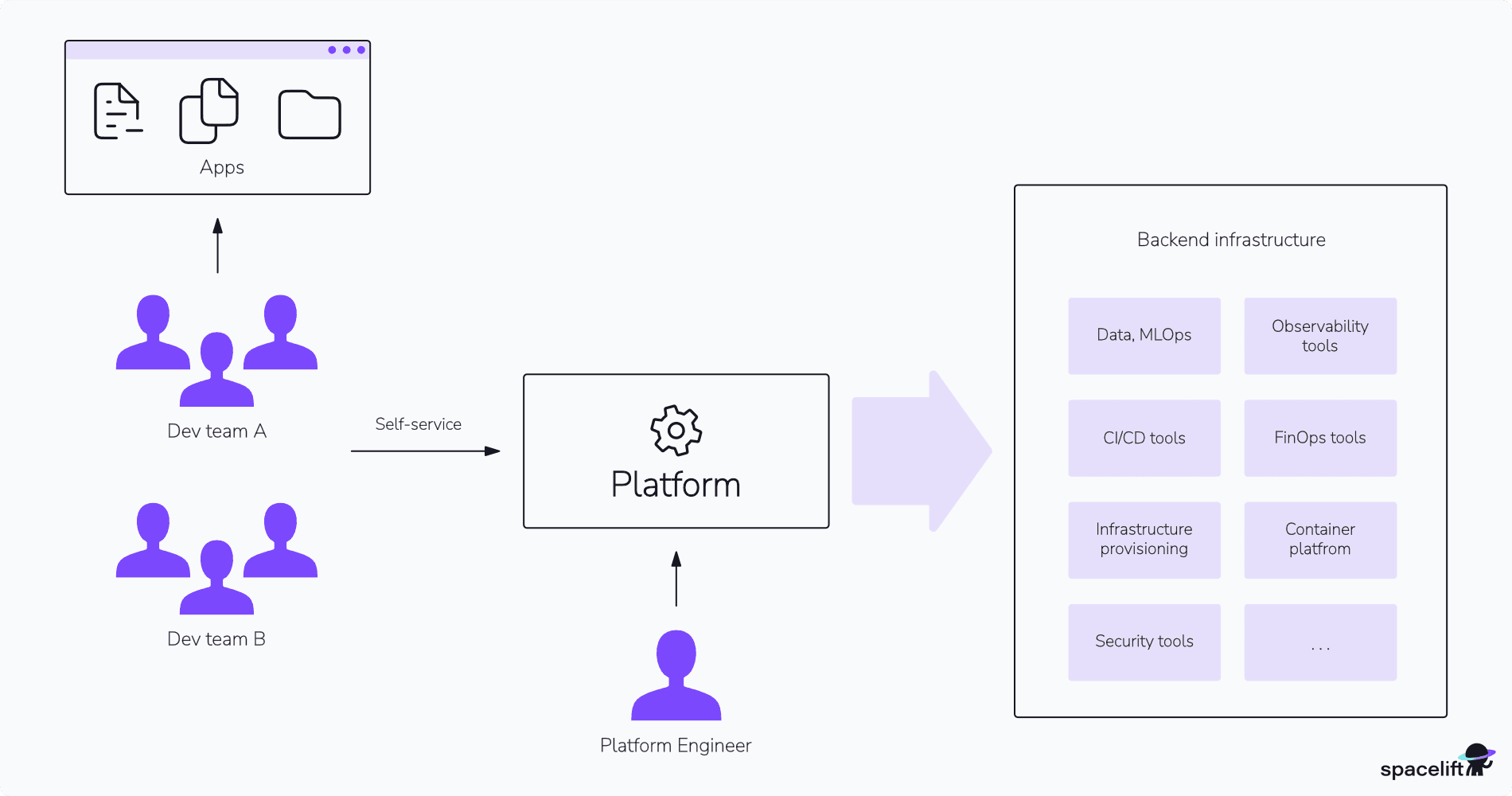 What is Platform Engineering? Role, Principles & Benefits