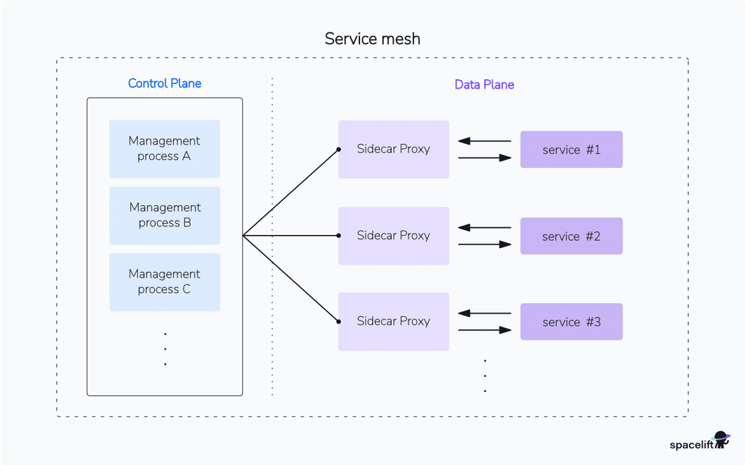 What is a Service Mesh? Key Features, Benefits & Examples