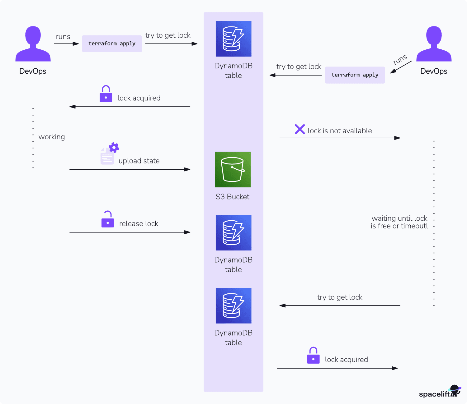 Terraform Backends - Local and Remote Explained