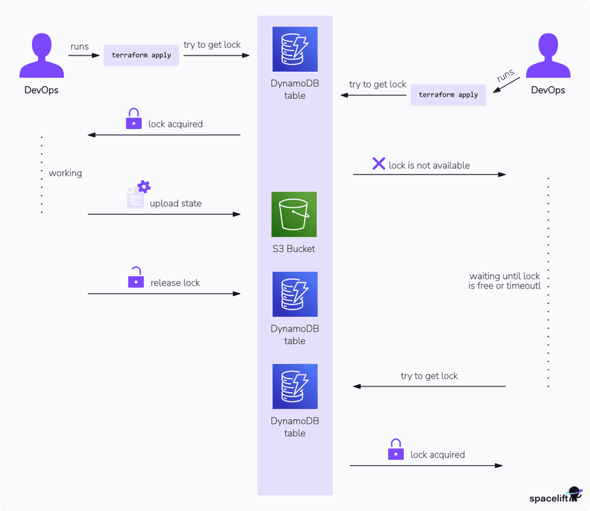 How to Manage DynamoDB Tables With Terraform [Tutorial]