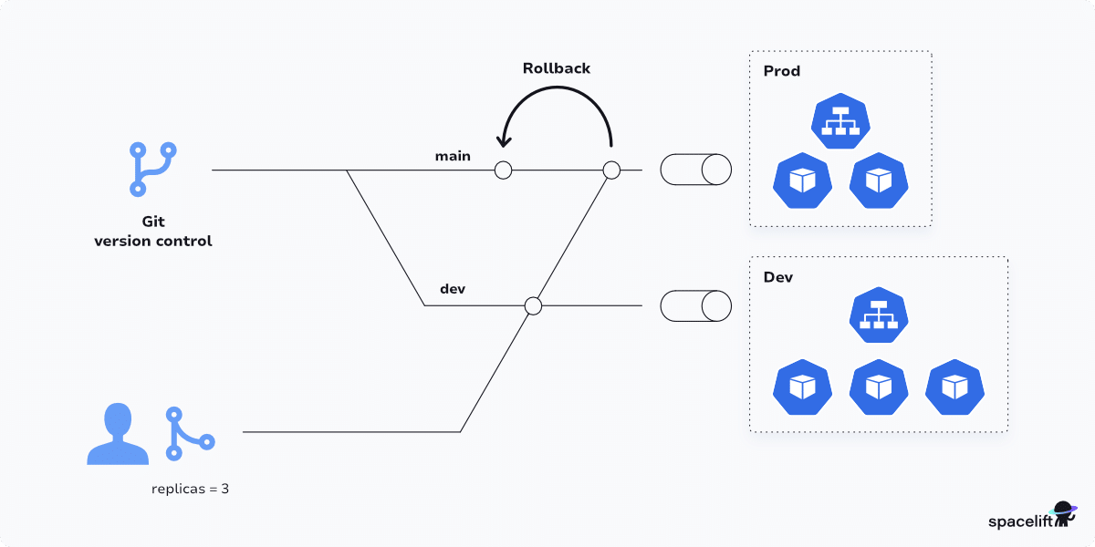 Kubernetes GitOps: Managing & Automating Deployments