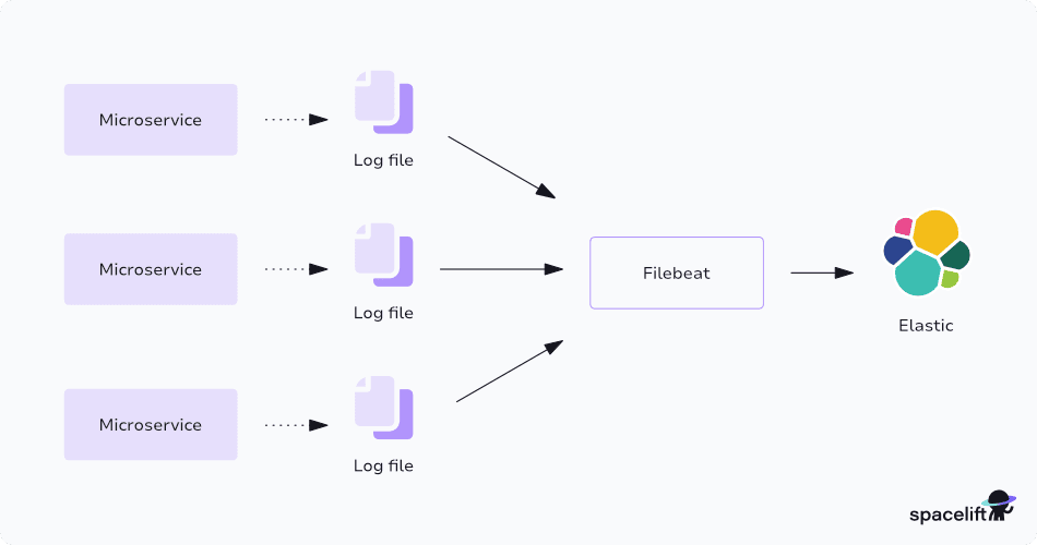 What is Observability? Metrics, Logs & Traces Overview