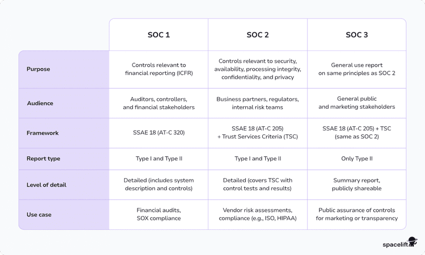 SOC 2 Compliance Guide: Audit, Checklist & Requirements