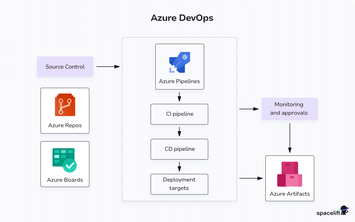 Using Ansible to Automate Azure Deployments