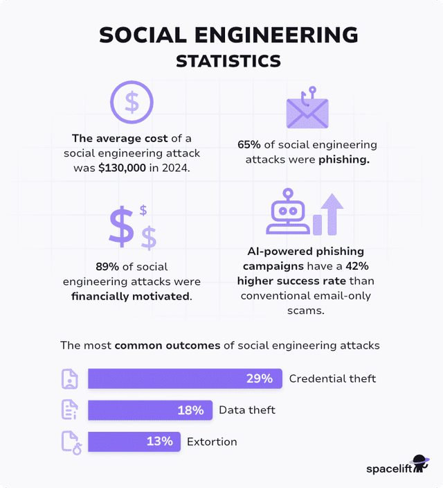 70 Social Engineering Statistics for 2026