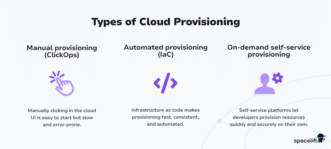 What is Cloud Provisioning? Process, Types & Best Practices