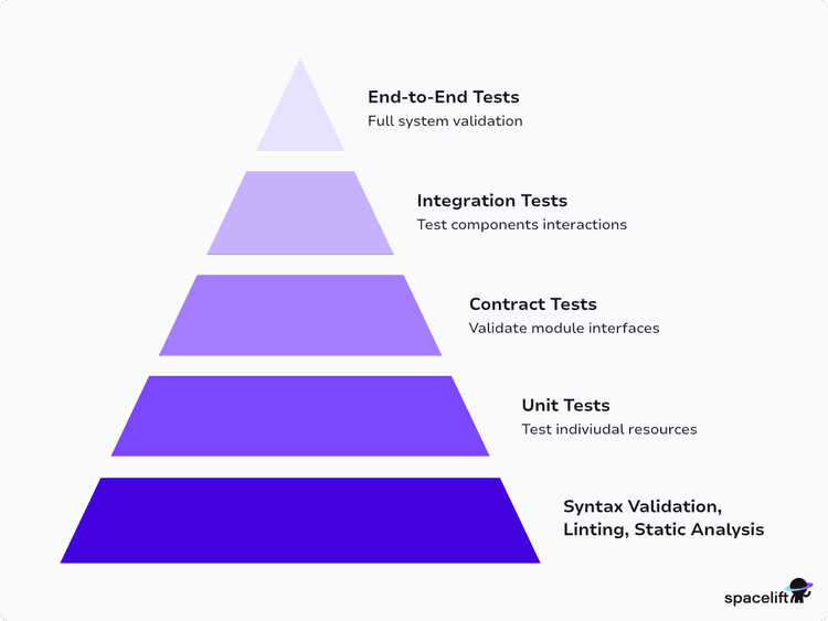 IaC Testing for DevOps: Types, Tools & Examples