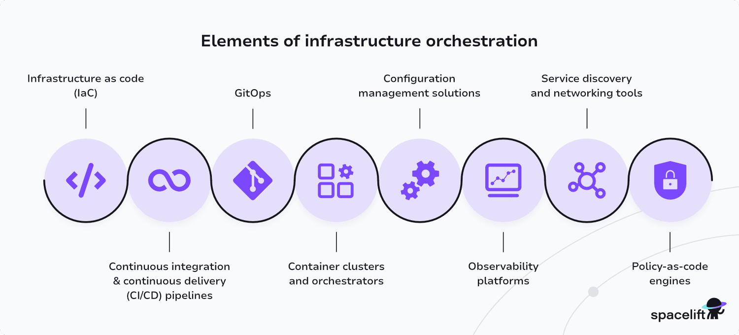 What is Infrastructure Orchestration & How to Implement It
