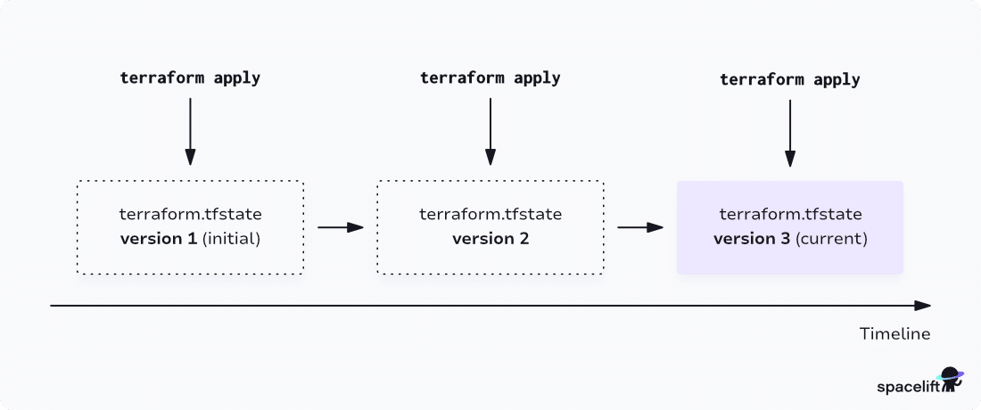 Terraform State Rollback Guide: Step-by-Step Recovery
