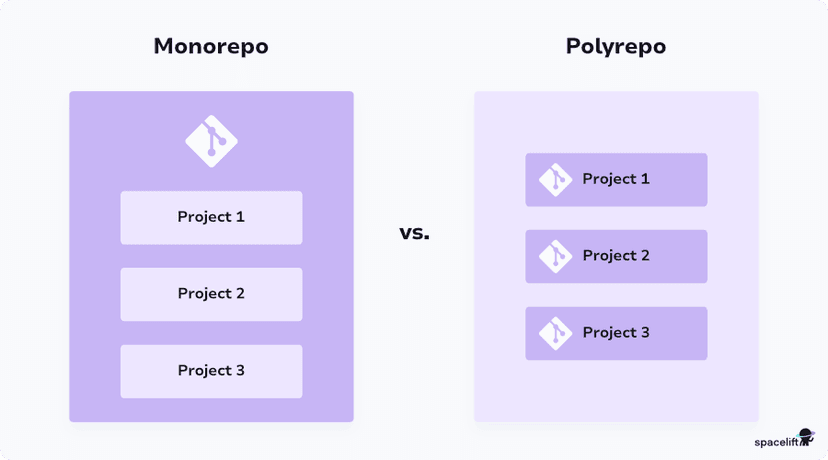 Monorepo vs. Polyrepo (Multi-repo): What’s the Difference?