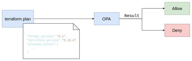 What is OPA? Open Policy Agent Examples & Tutorial