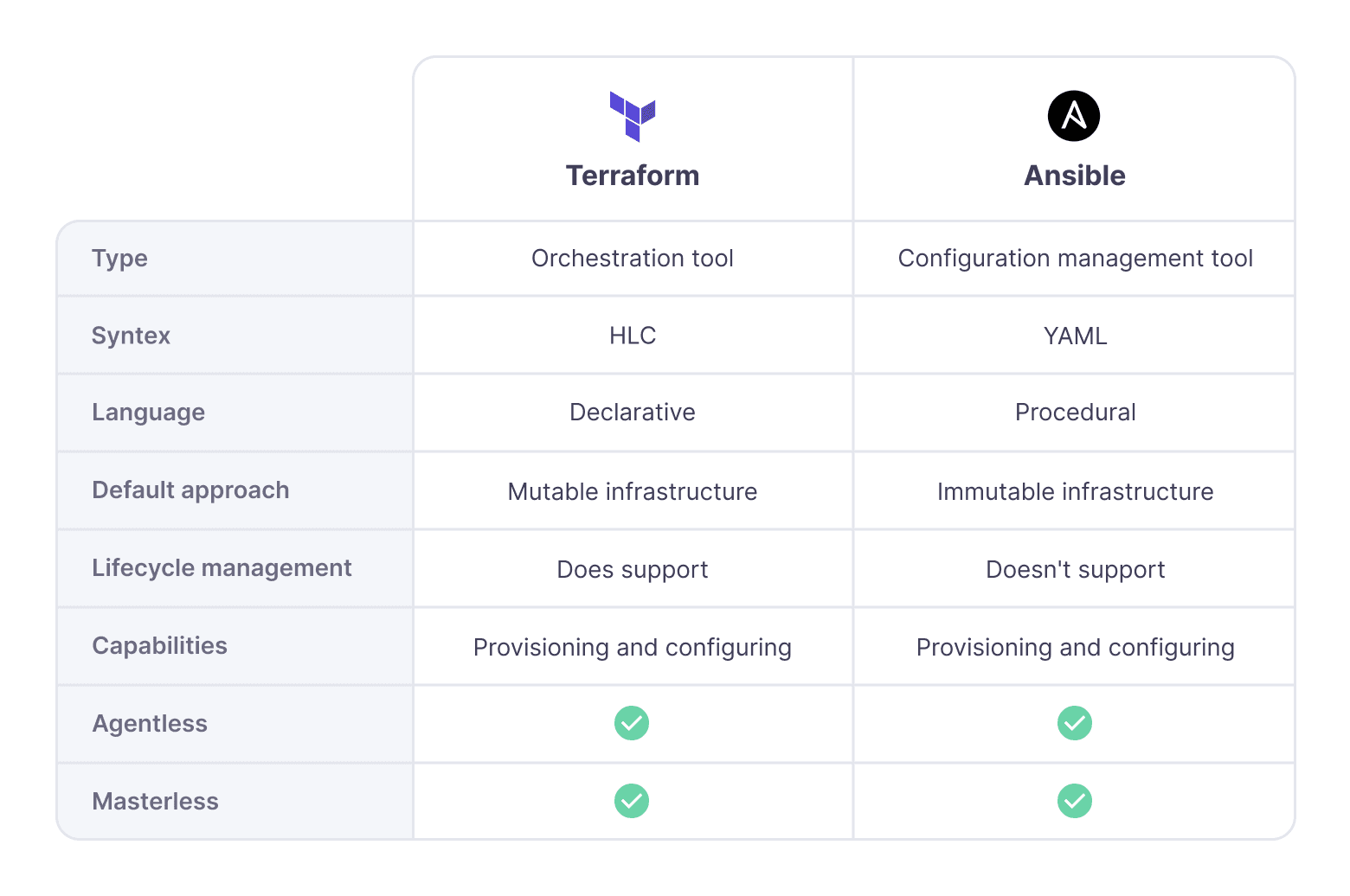 Ansible vs. Terraform: Key Differences and Comparison of Tools