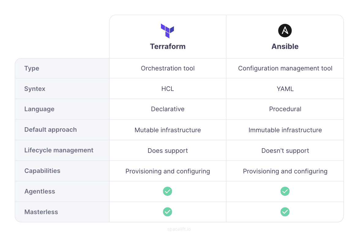 Terraform vs. Ansible: Differences and Comparison of Tools