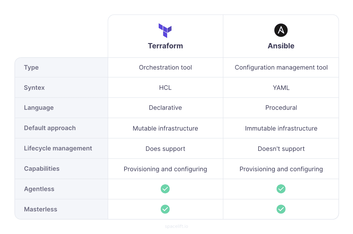 Terraform vs. Ansible: Differences and Comparison of Tools