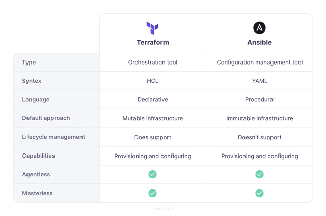 Terraform vs. Ansible: Differences and Comparison of Tools