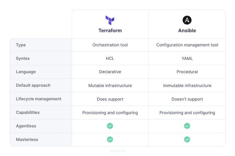 Terraform vs. Ansible: Differences and Comparison of Tools