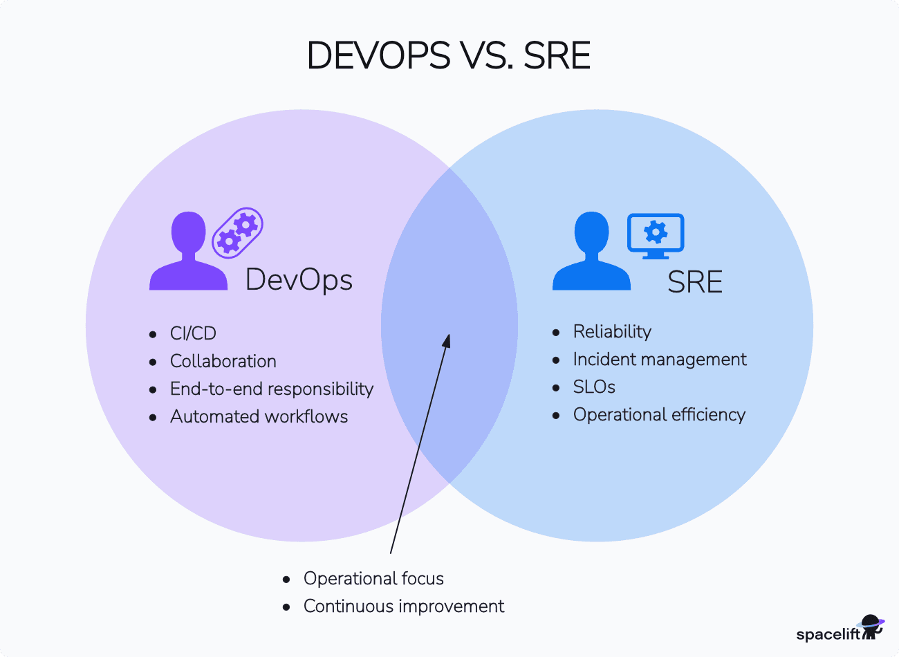 SRE vs. DevOps: What’s the Difference Between Them?
