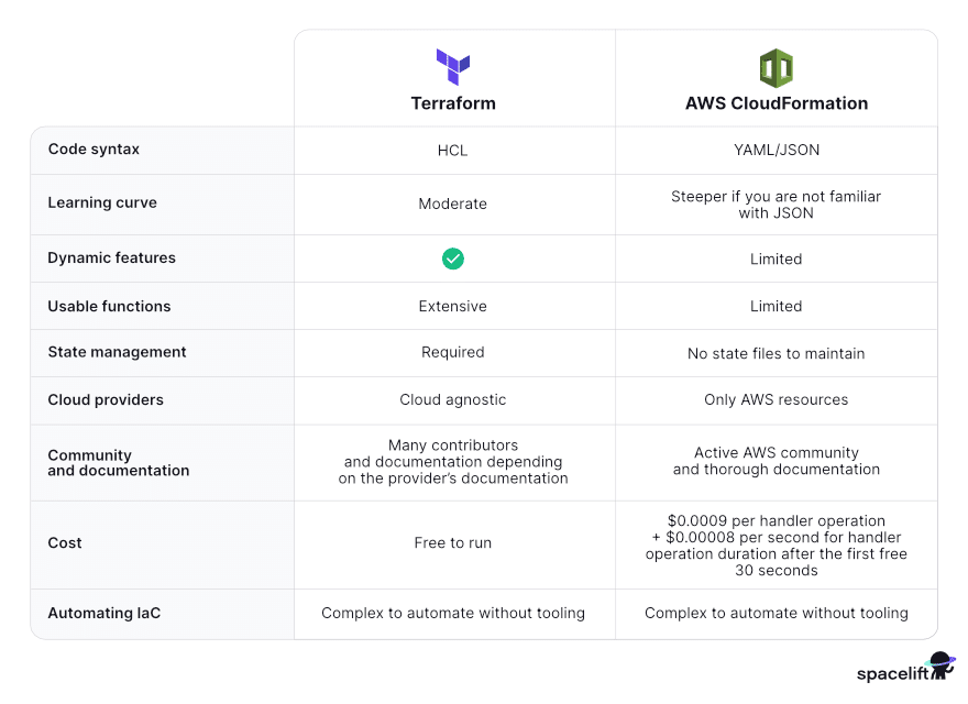 Terraform vs. AWS CloudFormation - Ultimate Comparison