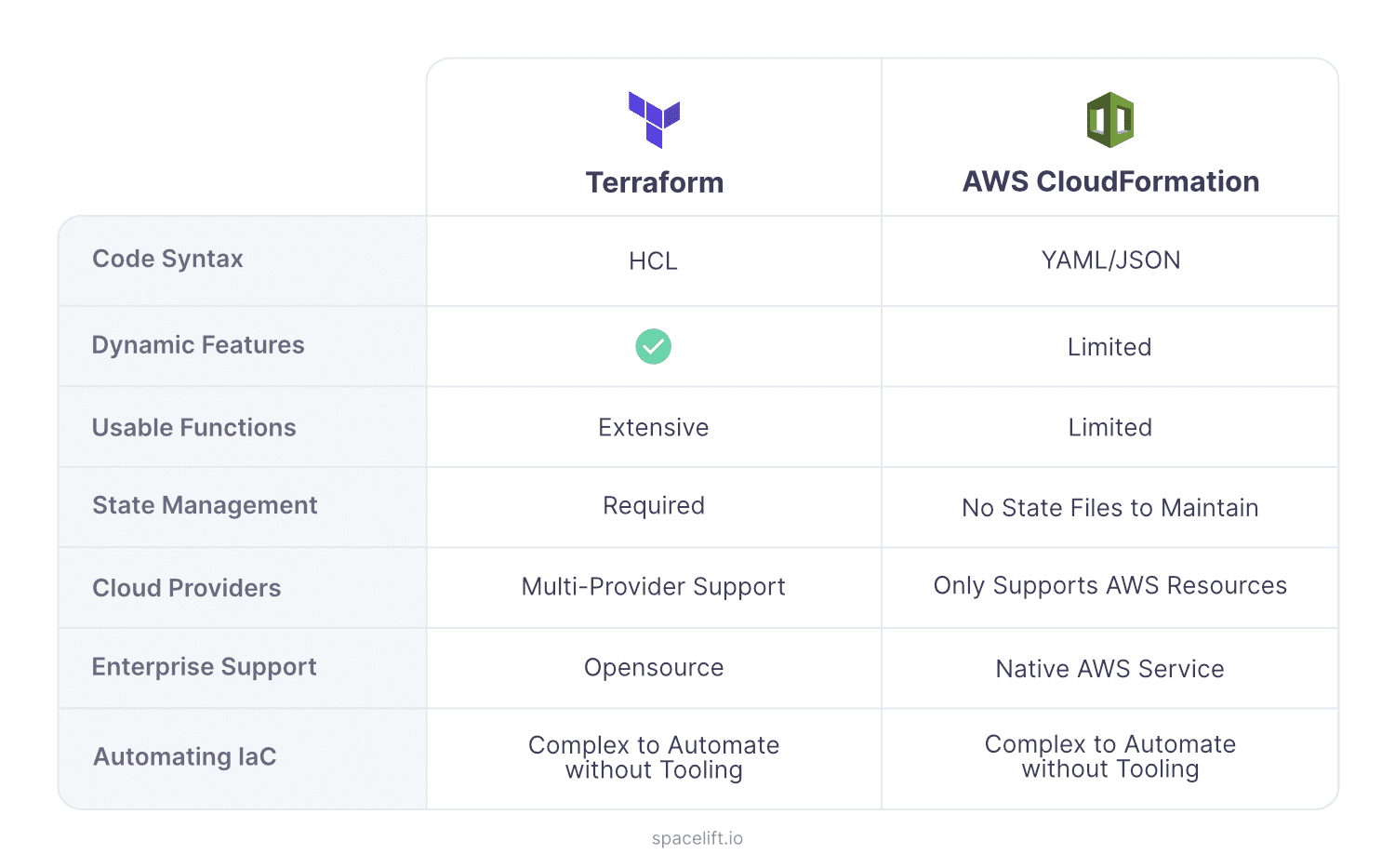 Terraform vs. AWS CloudFormation : The Ultimate Comparison