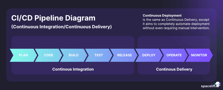CI/CD Pipeline : Everything You Need To Know