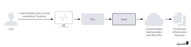 Terraform Apply - When to Run & Quick Usage Examples