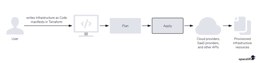 Terraform Apply - When to Run & Quick Usage Examples