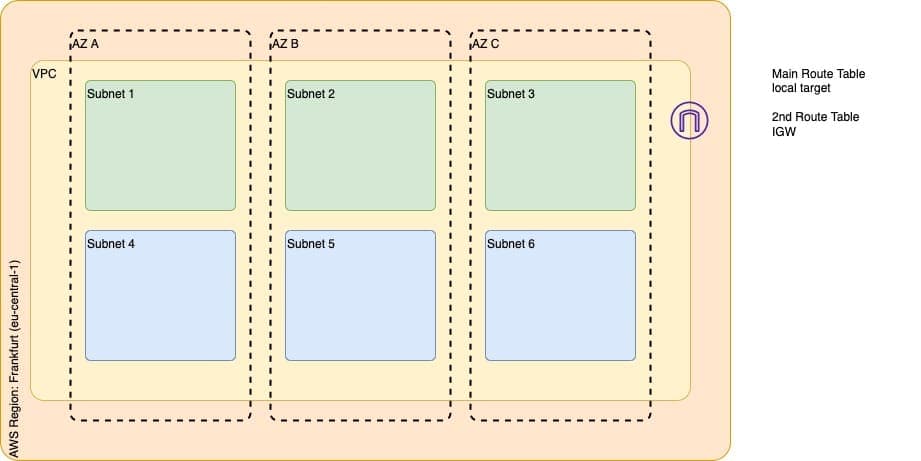 How to Build AWS VPC & Subnets using Terraform - Step by Step
