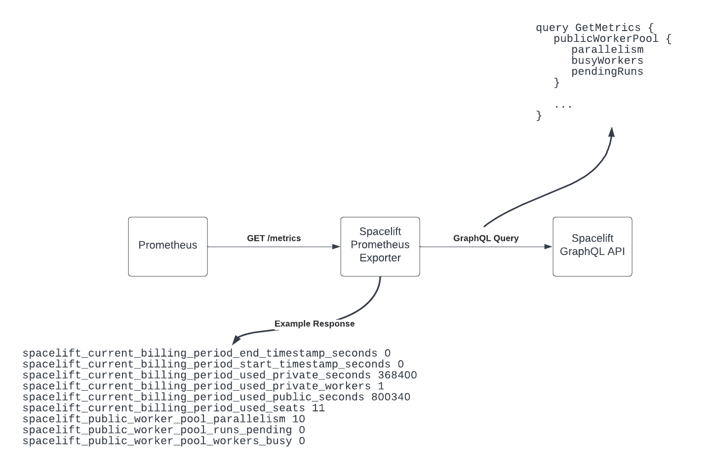 Monitoring Your Spacelift Account via Prometheus
