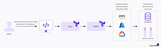 How to Automate Terraform Deployments and Infrastructure