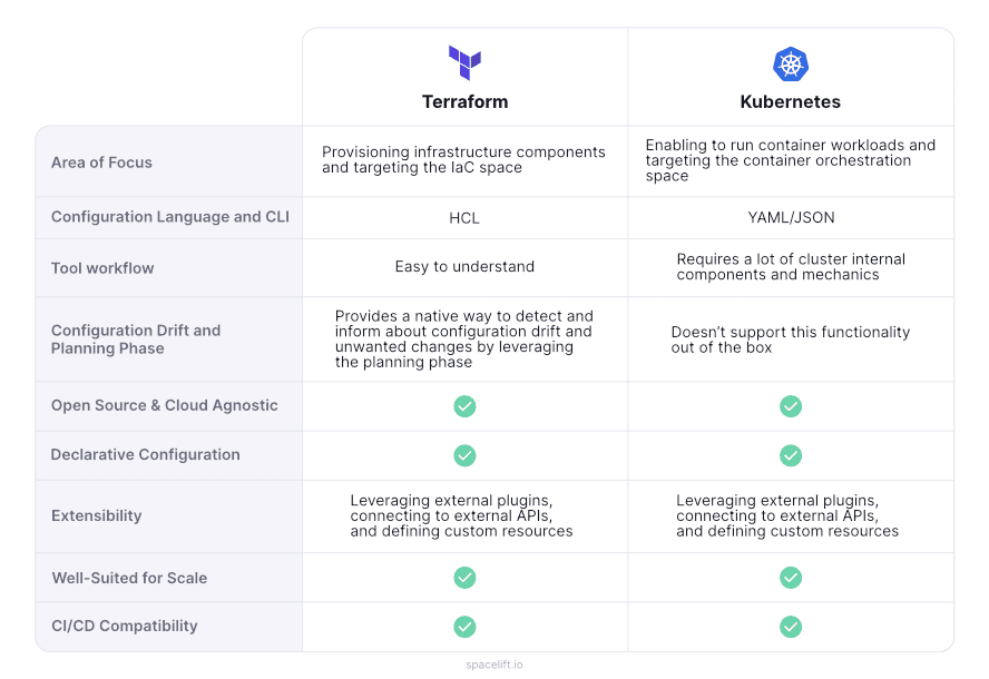 Terraform vs. Kubernetes : Key Differences and Comparison