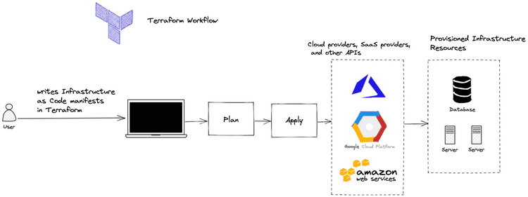 How to Automate Terraform Deployments and Infrastructure