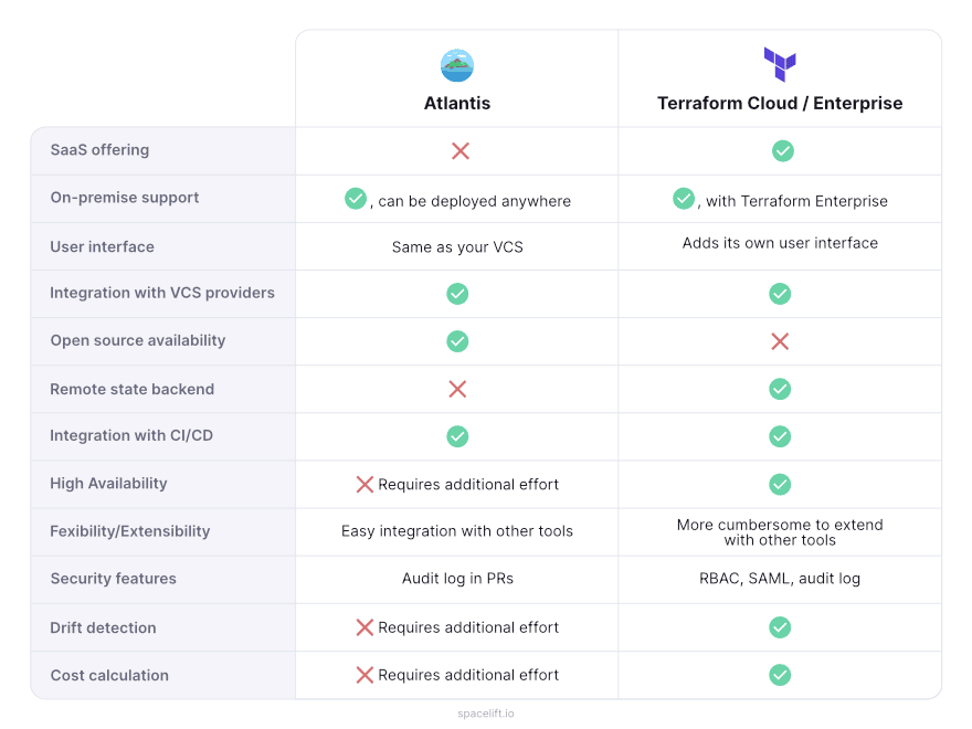 Atlantis vs. Terraform Cloud / Terraform Enterprise - Comparison