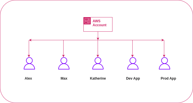 AWS IAM Roles - Everything You Need to Know & Examples