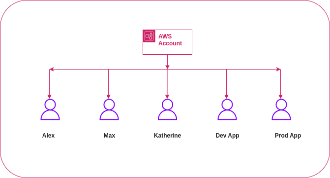 AWS IAM Roles - Everything You Need to Know & Examples