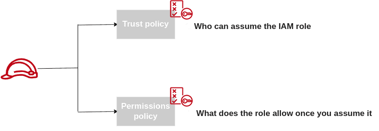 AWS IAM Roles - Everything You Need to Know & Examples