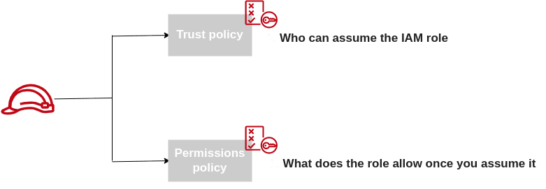 AWS IAM Roles - Everything You Need to Know & Examples