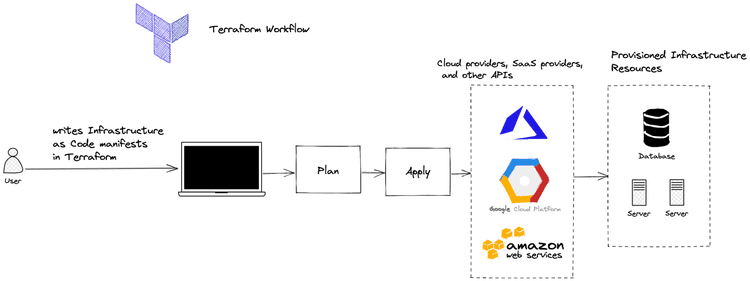 Terraform with GitHub Actions : How to Manage & Scale