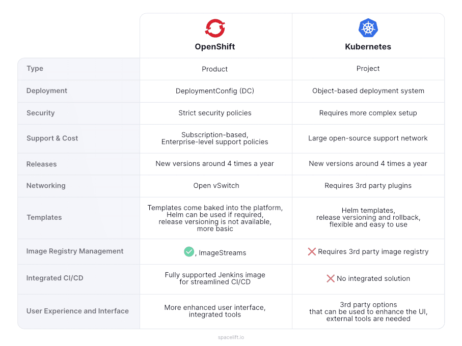 OpenShift vs. Kubernetes : Product & Project Comparison