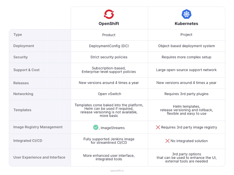 OpenShift vs. Kubernetes : Product & Project Comparison