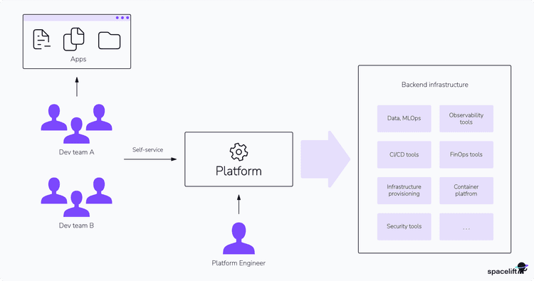 What is Platform Engineering? Role, Principles & Benefits