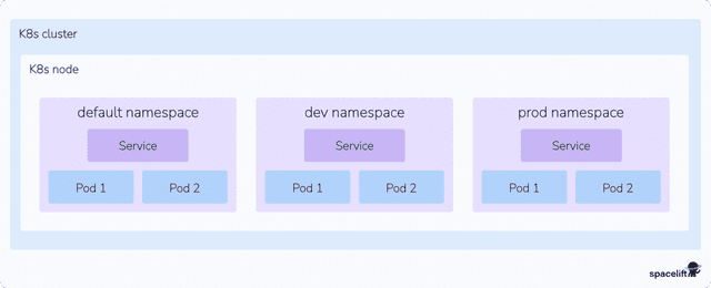 Kubernetes Namespaces - Usage Examples & Tutorial
