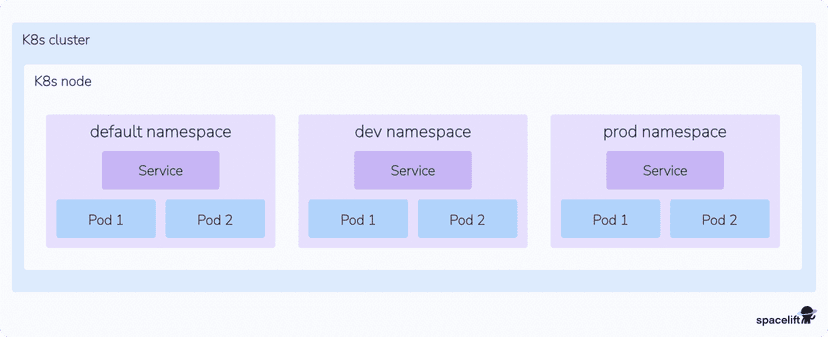 Kubernetes Namespaces - Usage Examples & Tutorial
