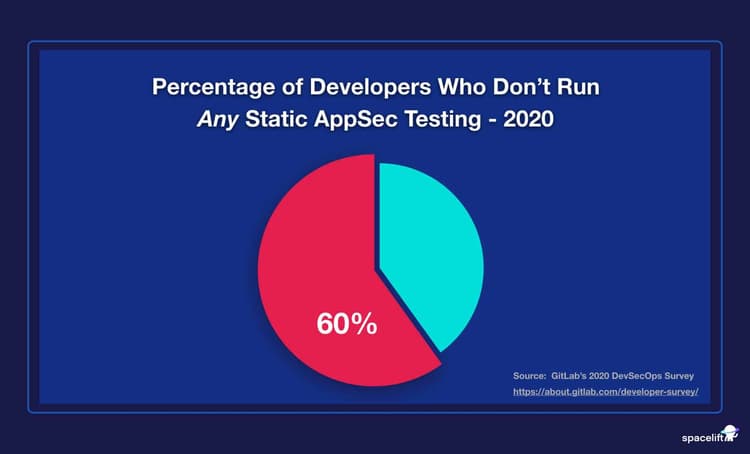 Automated And Manual Code Testing With Devsecops 7953