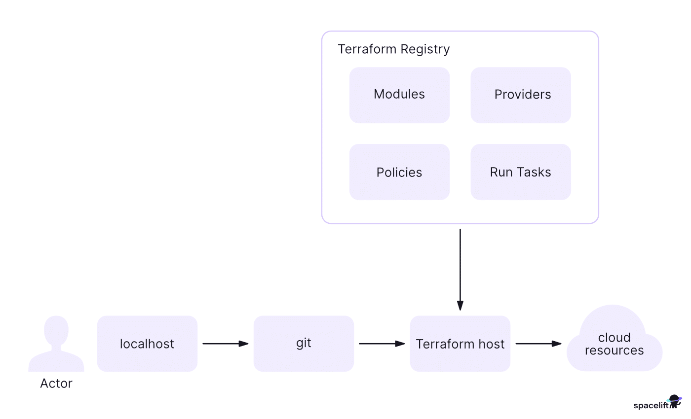 Using Terraform Registry - Providers, Modules & Publishing