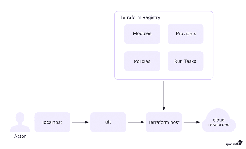 Using Terraform Registry - Providers, Modules & Publishing