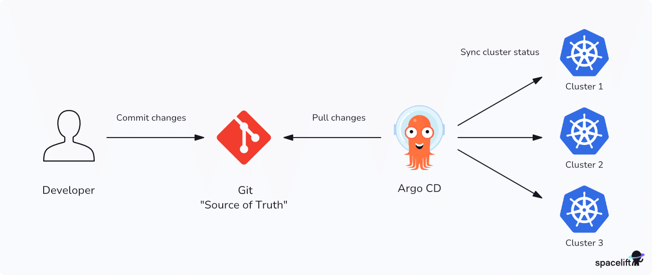 What is Argo CD? Overview & Tutorial