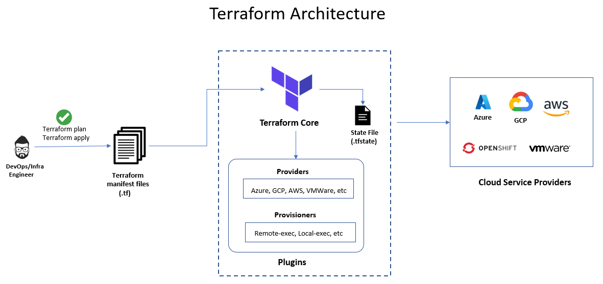 Terraform Architecture Introduction - Structure and Workflow