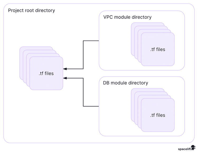 Terraform Files - How to Structure Terraform Project
