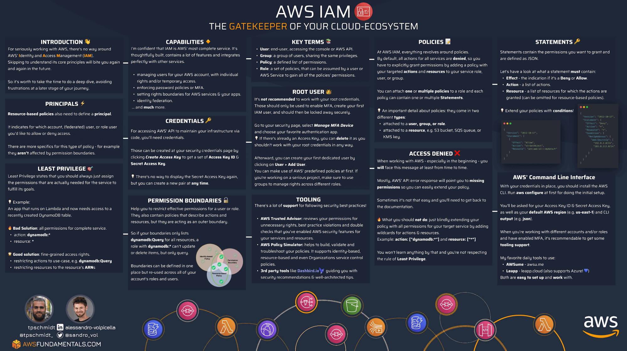 14 AWS IAM Security Best Practices