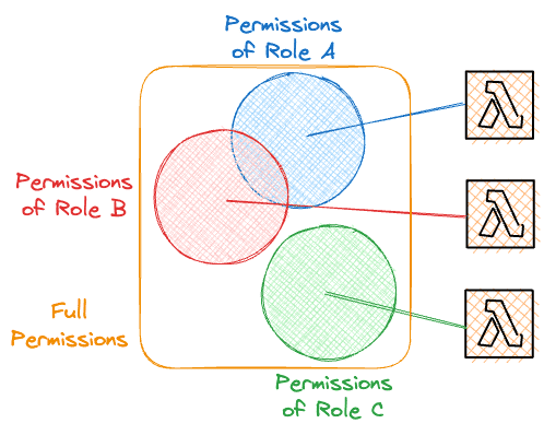 14 AWS IAM Security Best Practices